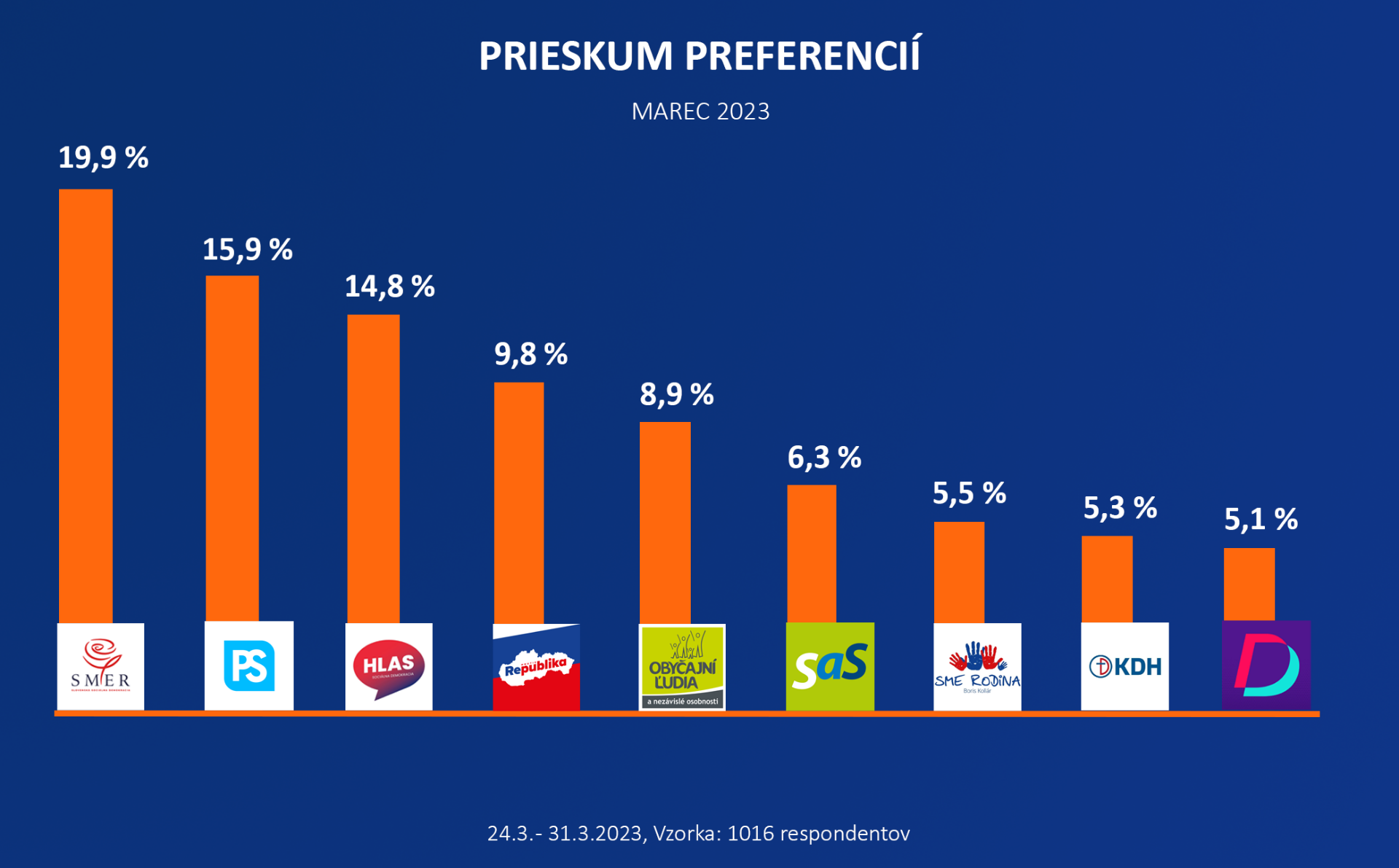 Prieskum preferencií - Marec 2023 :: researchslovakia